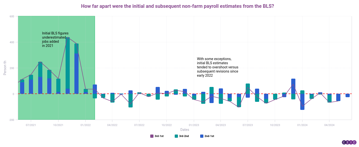CEIC Article: Visualizing the controversial nonfarm payroll revisions